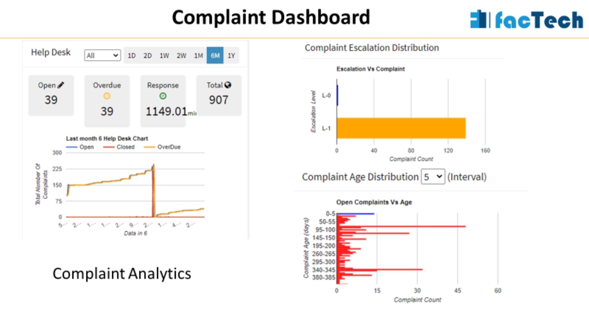 Best Contactless Complaint System in India |Factech Solution