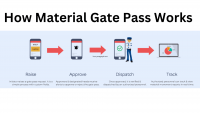 How material Gate Pass works? - Facility Technology