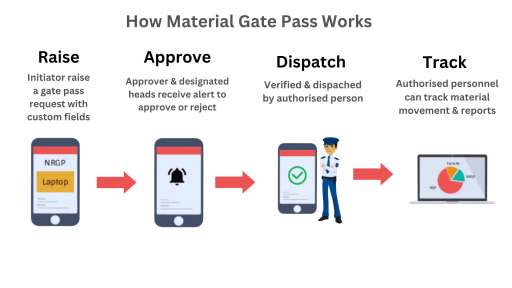 How material Gate Pass works? - Facility Technology